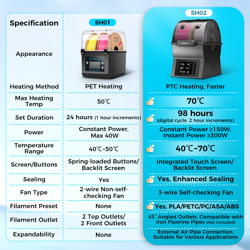 Sovol SH02 Filament Dryer Box Smart Temperature Control Dryer – SOVOL