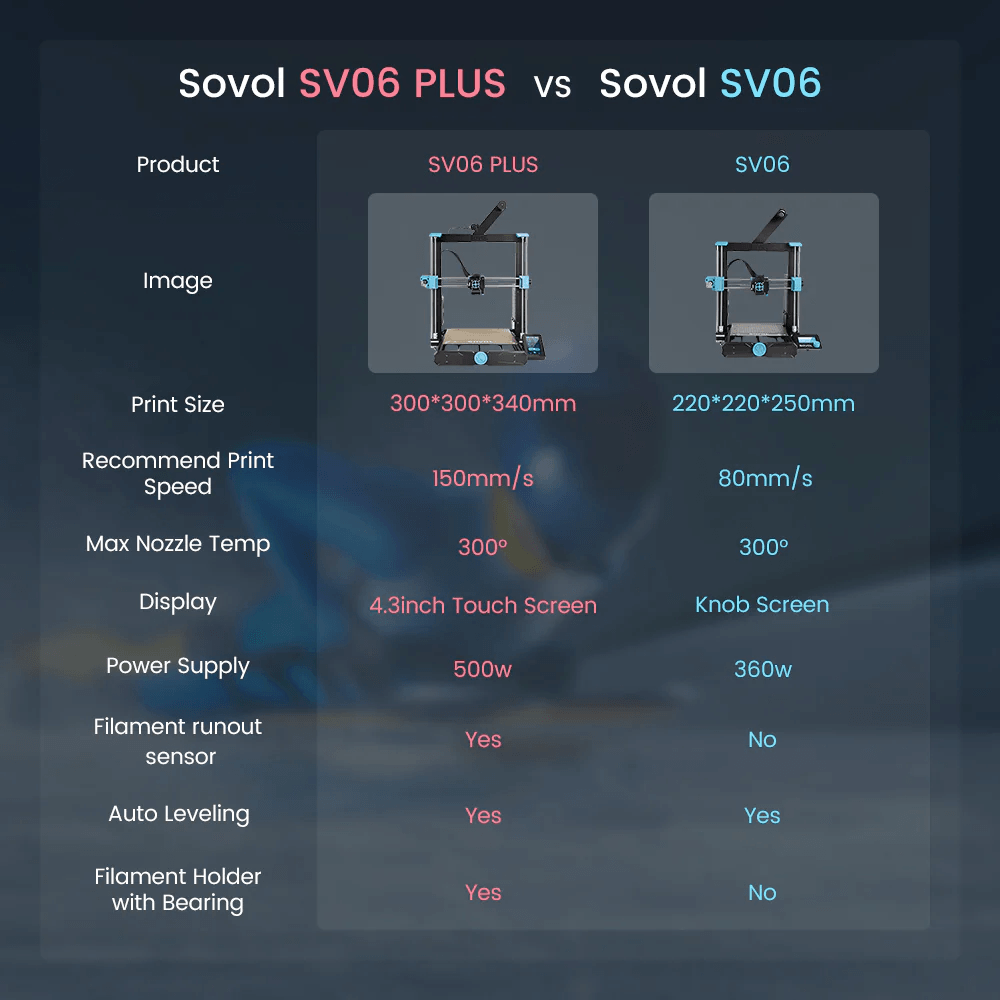 Sovol SV06 Plus 3D Printer - High Precision, Dual Gear Extruder, and 300℃ Hotend – SOVOL